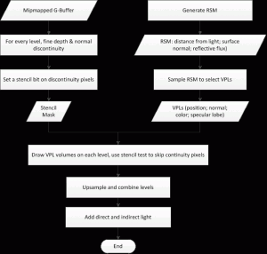KlayGE 4.0中Deferred Rendering的改进（四）：GI的神话 - KlayGE游戏引擎